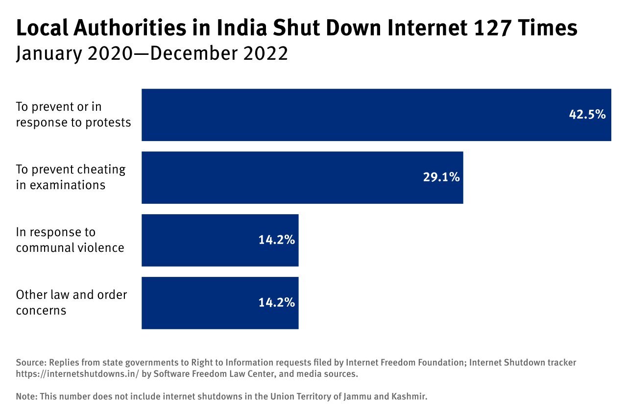 Human Rights Violation: Internet Shutdowns Deny Access to Basic Rights ...